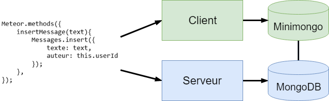 Maîtriser les Meteor Methods - French Full Stack